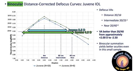Truly Accommodating Iol Offers Promising Results