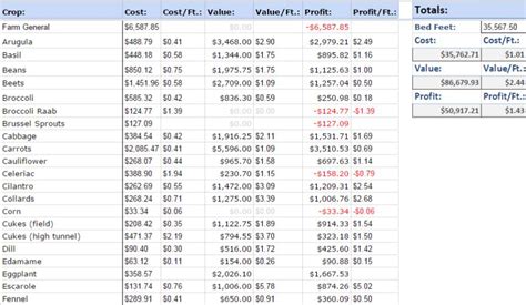 Record Keeping And Profitabilityeffeciency Analysis Tool Farm Hack