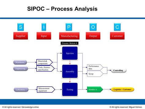 Sipoc And Turtle Quality In The Automotive Industry