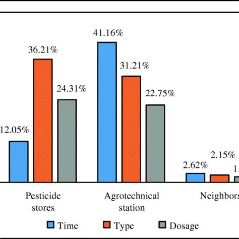 Proportion Of Sample Farmers In Decision Making Mode Of Pesticide Use Download Scientific