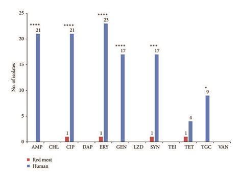 Antimicrobial Resistance In Enterococcus Isolates From Human Clinical Download Scientific