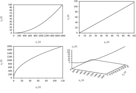 Figure 2 From Measuring The Pollutants In A System Of Three Interconnecting Lakes By The