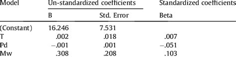 Parameters Of The Evolved Linear Regression Approach Download Table