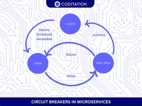 Circuit Breaker In Microservices