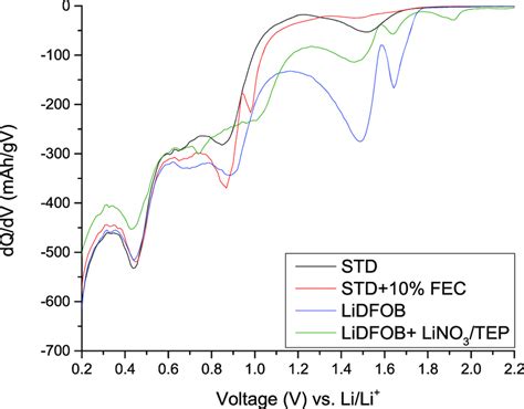 Differential Capacity Plot At Marion Ohara Blog