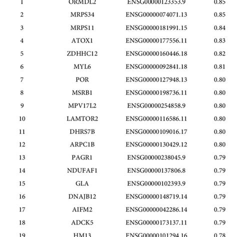 Top 50 Ranked Cib1 Positively And Negatively Correlated Genes In