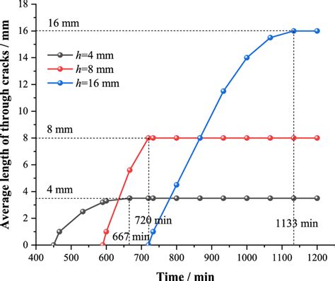 The Evolution Of The Average Length Of Fully Penetrating Cracks For