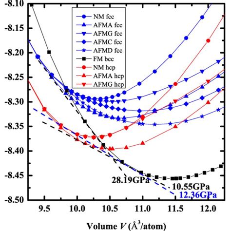 A Contour Plot Of The Enthalpy Surface Of The Bcc Hcp Transition In Fe Download Scientific