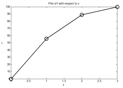 Everything Modelling And Simulation Polynomial Curve Fitting To Approximate A Function