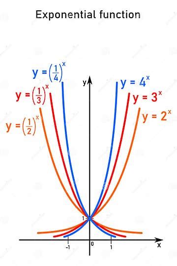 Exponential Functions Color Coded Graphs Of Six Different Functions