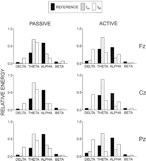 Group Means Of Relative Wavelet Energy Of Eeg Frequency Bands For Download Scientific Diagram