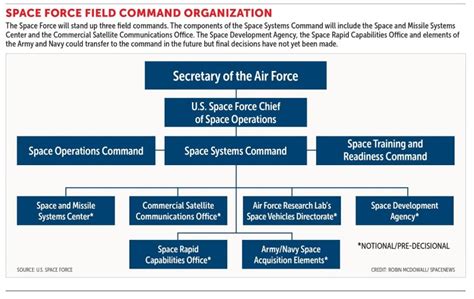 Us Space Force Creates Acquisition Command To Build Culture Of