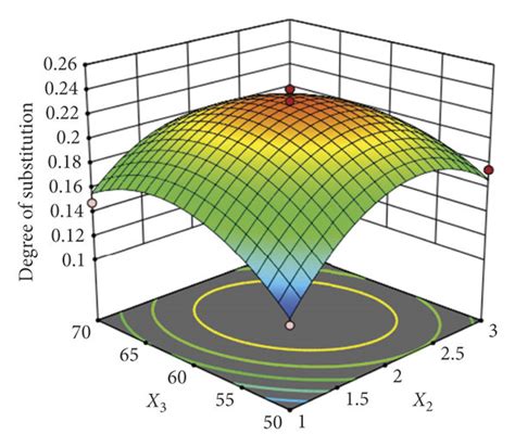 Response Surface Plots A C E And Contour Plots B D F Showing Download Scientific