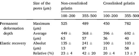 Absolute And Relative Permanent Plastic Deformation Values Download Scientific Diagram