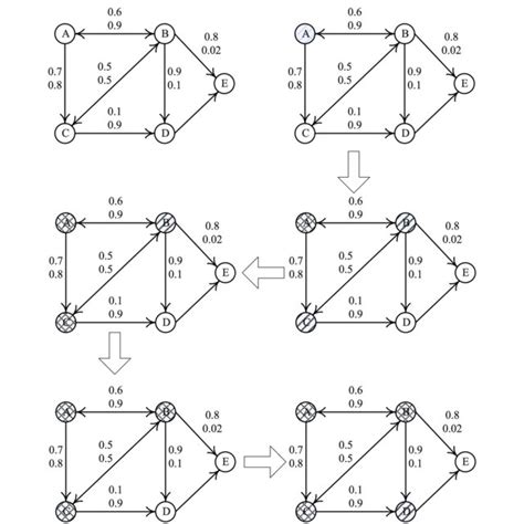 An Example Of Idc Model And The Procedure Of Information Diffusion In