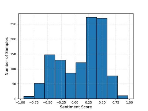 Frequency Distribution Of Sentiment Scores Download Scientific Diagram