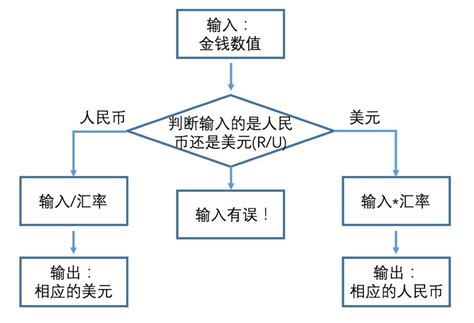 第四课 汇率兑换 少儿编程