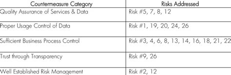 Categorization Of Countermeasures For Selected Risks Download Table