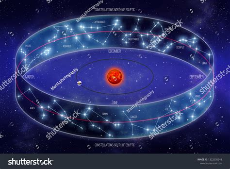 Planets On The Ecliptic