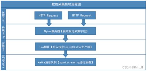 毕业设计：基于python的反爬虫系统 爬虫毕设 csdn博客