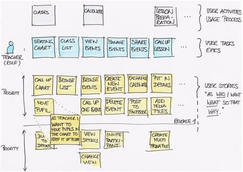 User Story Mapping Agile Methoden Projektmanagement
