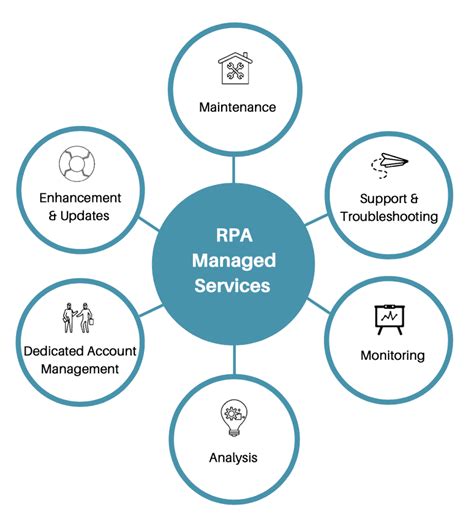 Rpa Bot Development And Bot Management Chazey Partners