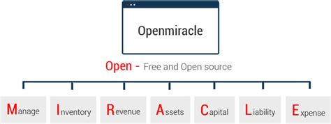 Openmiracle