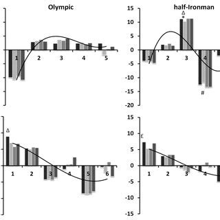 Pacing Index Across Splits For The 20 29 Y Download Scientific Diagram