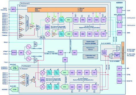14 Ad9361 Rf Agile Transceiver Functional Block Design From [147] Download Scientific Diagram