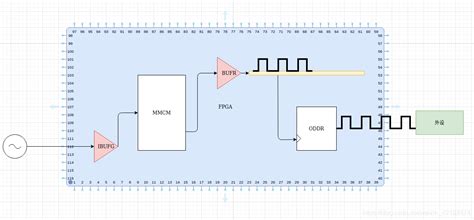 Fpga接口设计（低速接口）总结一：如何选择时钟资源spi中的时钟需要接到fpga的专用时钟引脚上嘛fgpa的博客 Csdn博客
