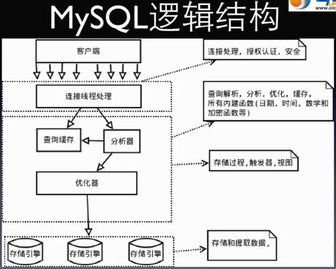 Mysql逻辑结构图 Csdn博客