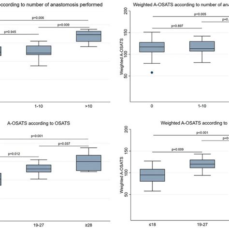 Unweighted And Weighted Objective Structured Assessment Of Technical