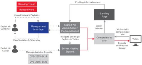 Figure 1 From The Decline Of Exploit Kits As An Exploitation Strategy