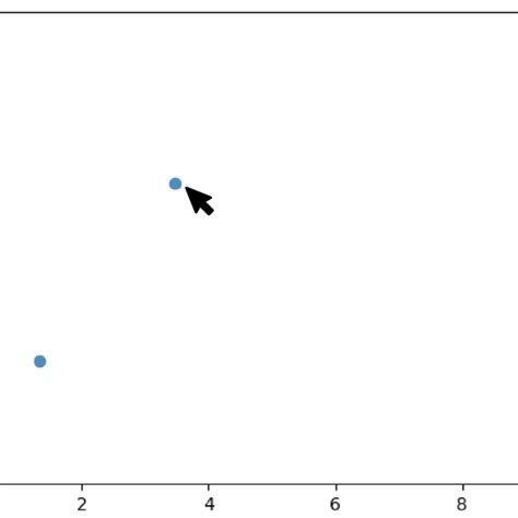 Fig Ax Pltsubplots Creating An Empty Chart Pltxlim 0 10