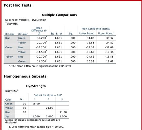 Solved Tukey Hsd Interpretation Still Working On This One Criterion