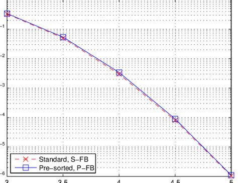 Simulation Results Of Nb Ldpc Decoding Algorithms For 576 480 Code