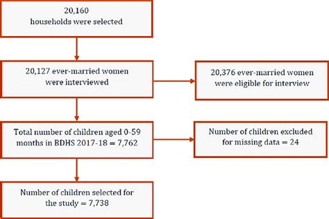 Sampling Flowchart For The Selection Of Participants Download Scientific Diagram