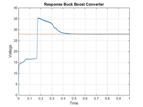 response of fuzzy pi controller for buck boost converter with input 10