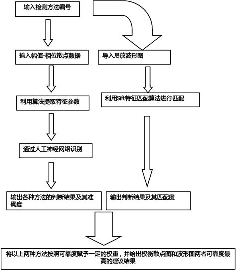 Method For Detecting Switchgear Defect Based On Transient Ground Voltage And Ultrahigh Frequency