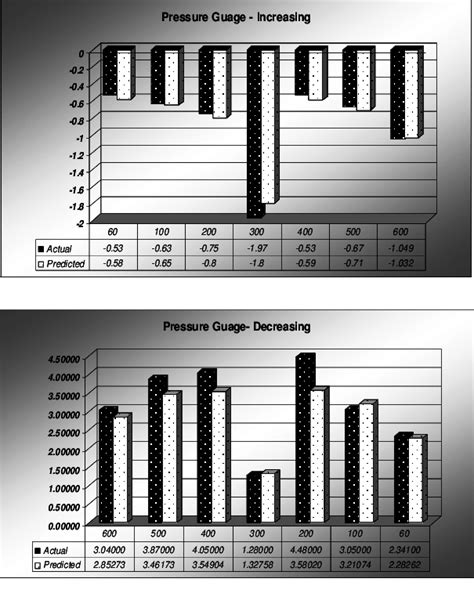 14 Graph Showing The Actual Vs Predicted Values Of Errors For Pressure Download Scientific