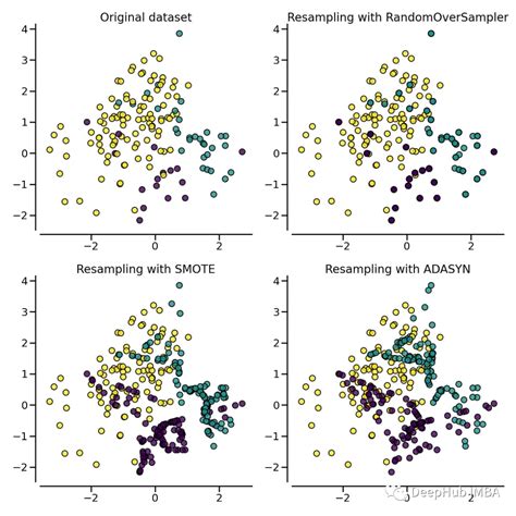 处理不平衡数据的过采样技术对比总结数据过采样 Csdn博客