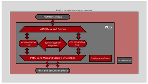 G G G G G Ethernet Controller Silicon IPs XtremeSilica