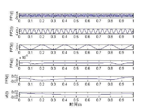 Hilbert Huang Spectrum Without Ertension Download Scientific Diagram