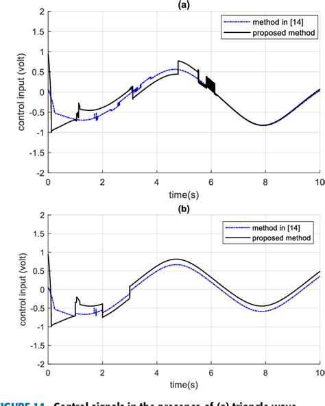 Figure 14 From Design Of A Non Singular Adaptive Integral Type Finite Time Tracking Control For