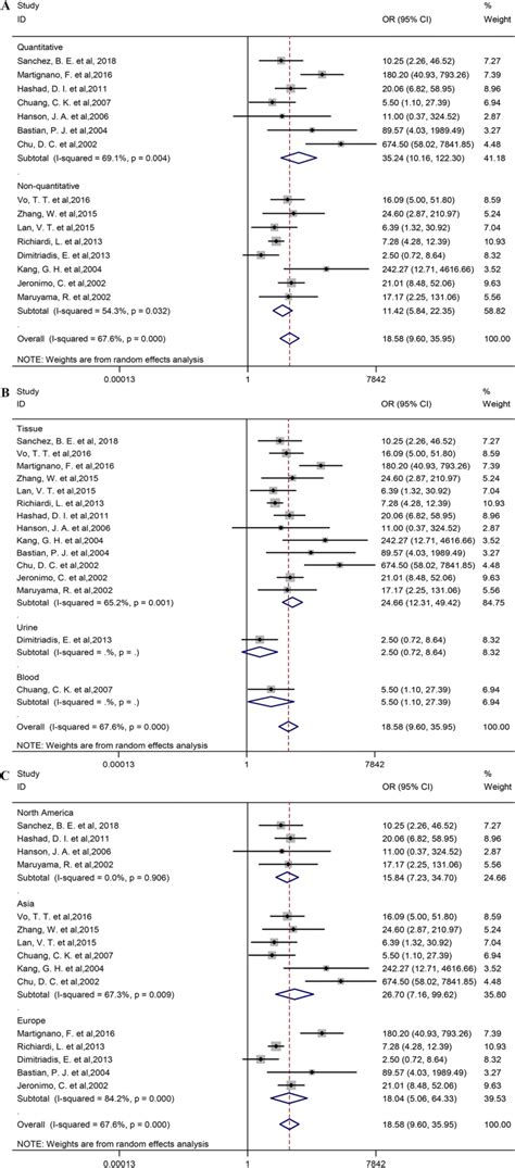 A Forest Plots Of The Subgroup Analysis According To Methylation