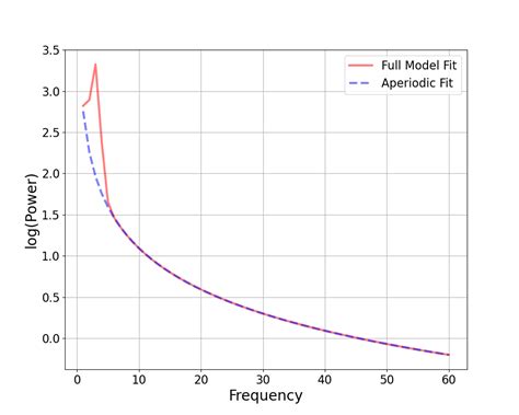 Difficulty Understanding Aperiodic Fits · Issue 231 · Fooof Tools