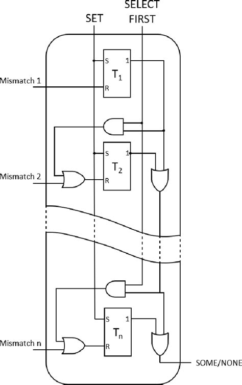 Figure 2 From Content Addressable Parallel Processors On A Fpga Semantic Scholar