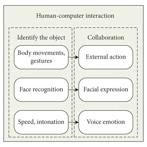 Emotional Interaction Behavior Of Artificial Intelligence System