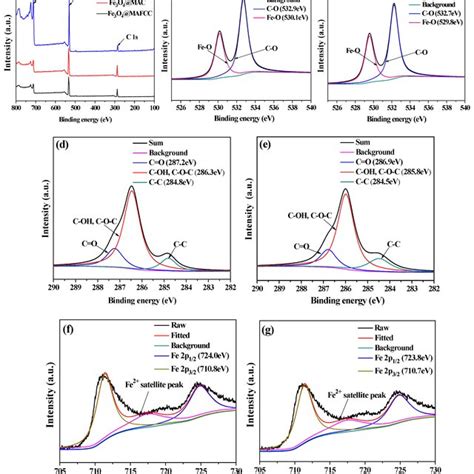 Xps Spectra Of Different Samples A Full Survey Of All Samples Bc