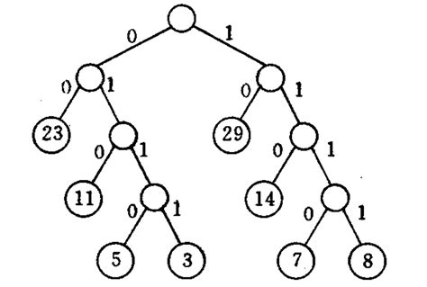 (四十五)第 6 章 树和二叉树(赫夫曼树和赫夫曼编码的存储) Csdn博客 (四十五)第 6 章 树和二叉树(赫夫曼树和赫夫曼编码的存储) Csdn博客